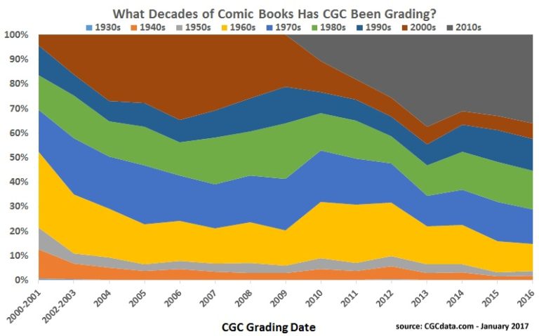 CGC Census Submissions Over Time – By Comic Decade – slabdata.com