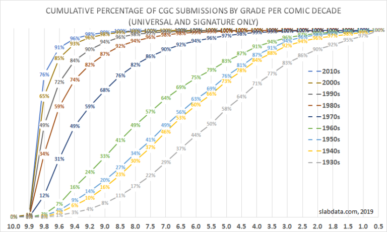 CGC Census: Grades by Decade – slabdata.com